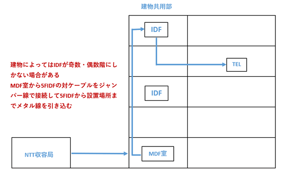 NTTフレッツ光回線・電話回線工事の時に解錠が必要なMDF室・IDF・EPS室とは何かと回線種別ごとに解錠依頼する場所も解説