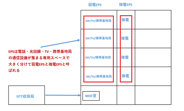 NTTフレッツ光回線・電話回線工事の時に解錠が必要なMDF室・IDF・EPS室とは何かと回線種別ごとに解錠依頼する場所も解説