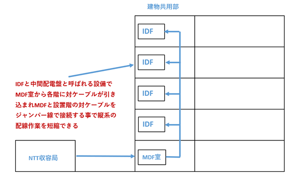 NTTフレッツ光回線・電話回線工事の時に解錠が必要なMDF室・IDF・EPS室とは何かと回線種別ごとに解錠依頼する場所も解説