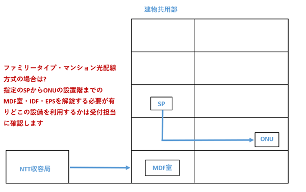 NTTフレッツ光回線・電話回線工事の時に解錠が必要なMDF室・IDF・EPS室とは何かと回線種別ごとに解錠依頼する場所も解説