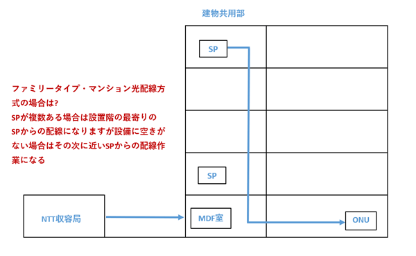 NTTフレッツ光回線・電話回線工事の時に解錠が必要なMDF室・IDF・EPS室とは何かと回線種別ごとに解錠依頼する場所も解説