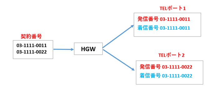 NTTホームゲートウェイ(HGW)のPPPoE設定とひかり電話の鳴り分け設定方法を解説(RV-440KI/MI/NE/ PR-400KI/MI/NE/ PR-500KI/MI/ RS ...